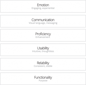 Reviving the Hierarchy of Design Needs | 3.7 Designs