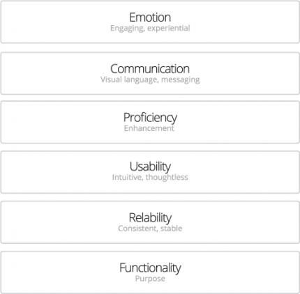 Reviving the Hierarchy of Design Needs | 3.7 Designs