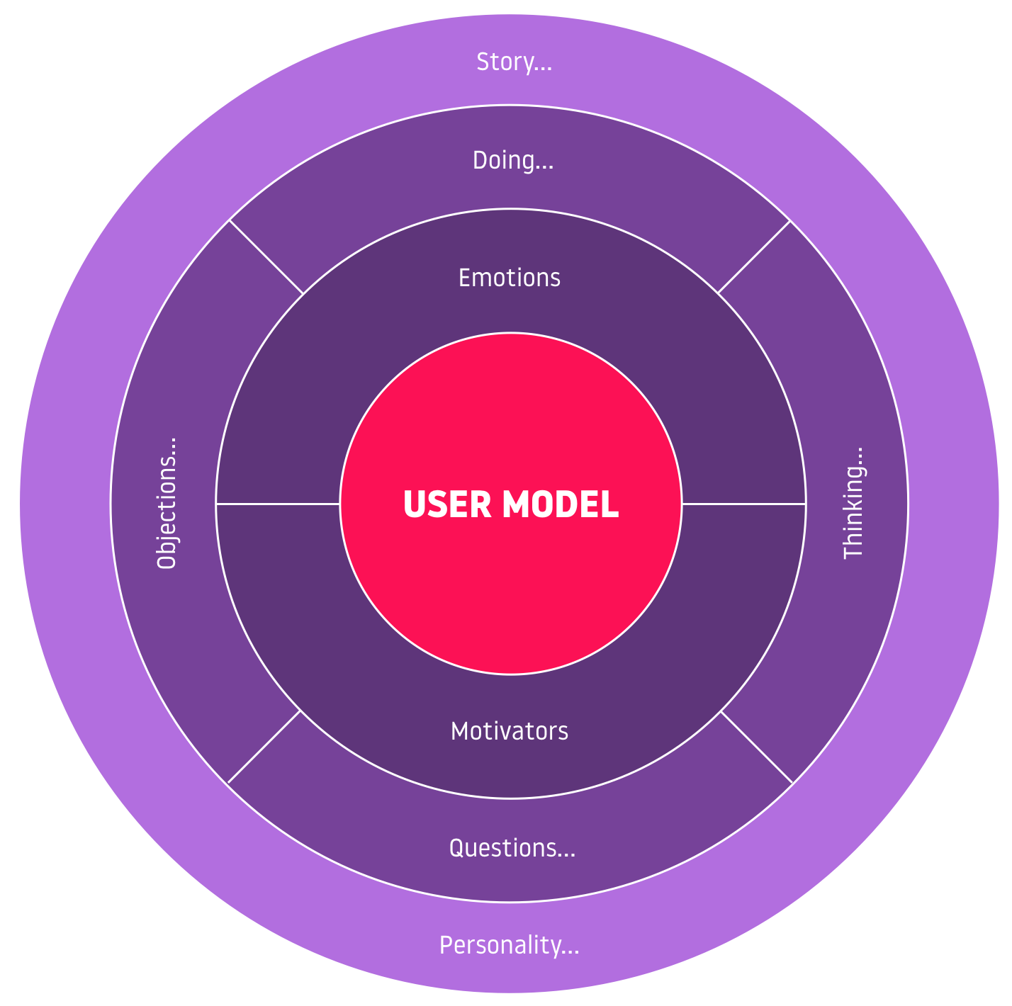 Buyer/User Personas Are Outdated - Use These Instead