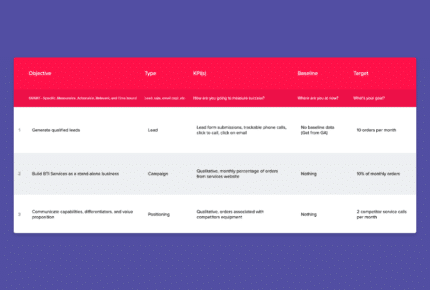Website Strategy: Discover The 15 Critical Components | 3.7 Designs