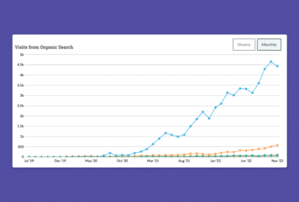 40+ Most Effective Website Key Performance Indicators
